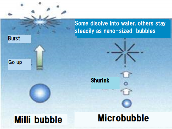 Behaviour of Microbubble ,nanobubble and finebubble - MICRONANNOBUBBLE ...