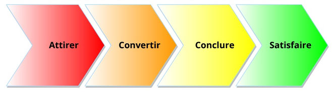 Macro processus entreprise et cartographie - Eiphedeïx conseil