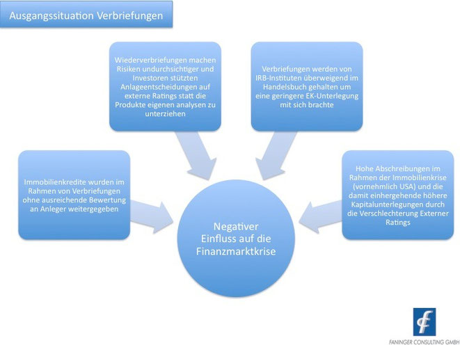Verbriefungen - Faninger Consulting GmbH