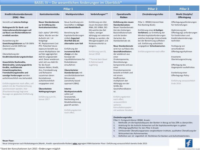 Basel IV - Faninger Consulting GmbH
