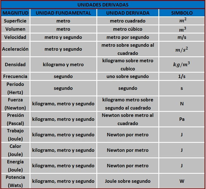 magnitudes físicas - Página web de fisicaccaa