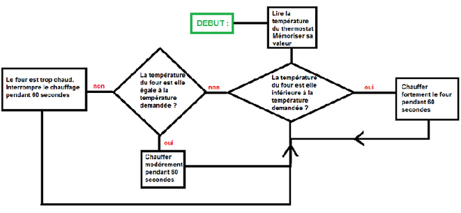 Un algorithme, qu'est-ce que c'est ? - Site de La Science Pour Tous