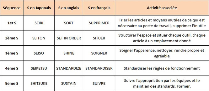Comment traduire les 5S en français ? - Eiphedeïx conseil