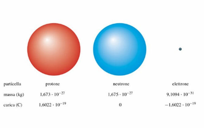 la struttura dell'atomo - Benvenuti su fisica1at!
