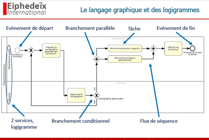 Comment faire un logigramme processus - Eiphedeïx conseil