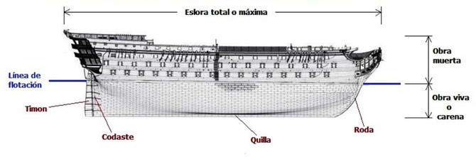 EL CASCO . 1 - PARTES Y ESTRUCTURA - Singladuras por la historia naval