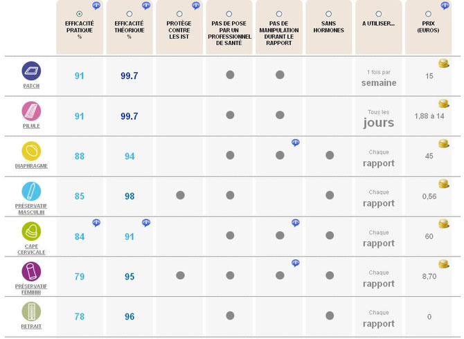 Contraception, IVG et IST - Site de cours de collège et lycée en SVT
