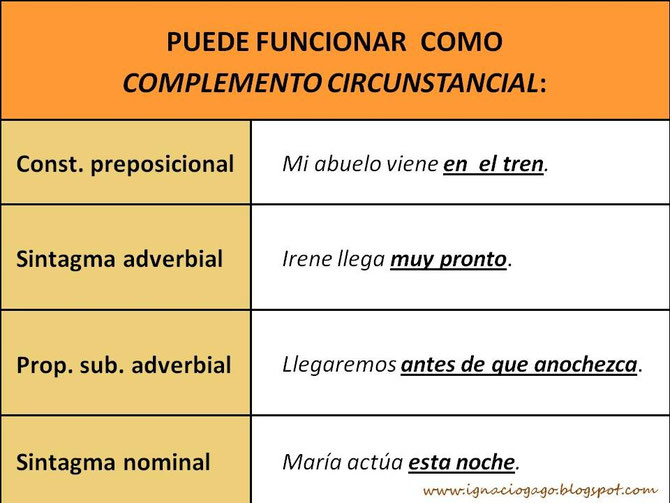 El complemento circunstancial - Hablando de todo un mucho. Weblog de Lengua y Literatura