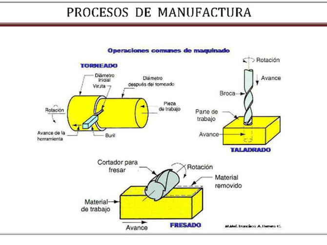 Procesos de Manufactura. Sesiones de clases. - Página web de caralmet2012