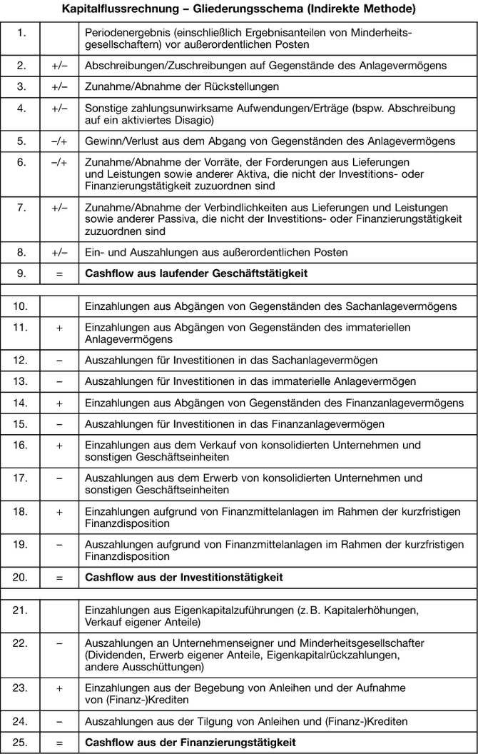 KAPITALFLUSSRECHNUNG - Celia Bolek