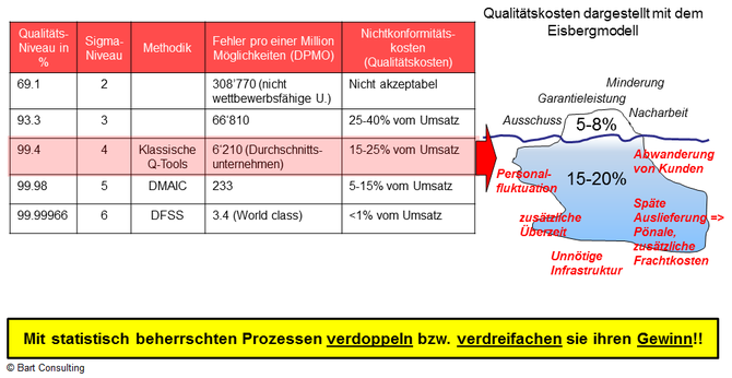 Six Sigma projekte - Bart Consulting