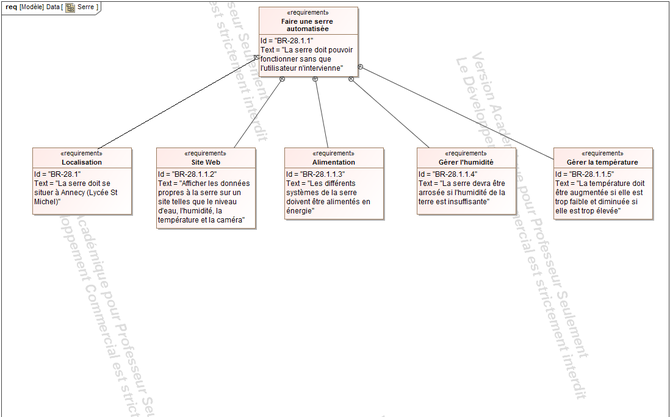 Serre Automatisée - Site de sti2d-st-michel