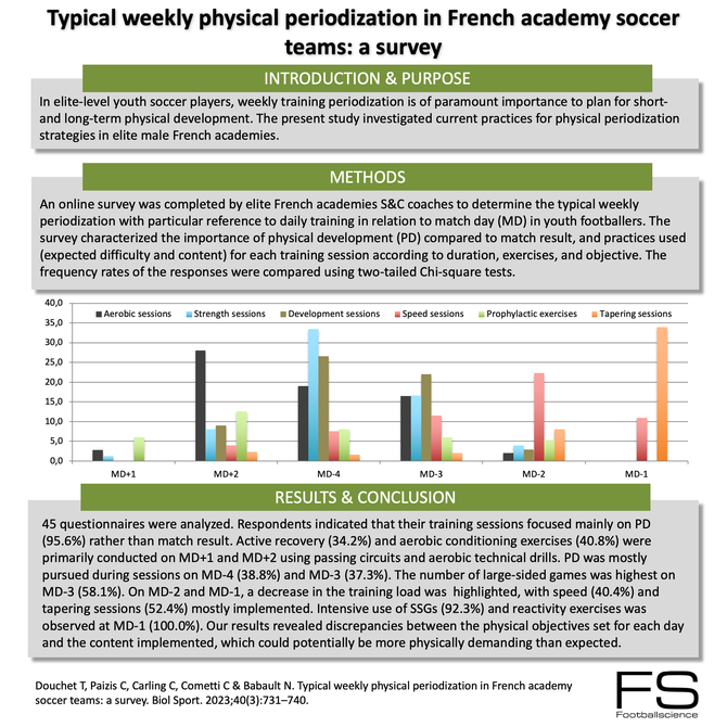 Typical weekly physical periodization in French academy soccer teams: a ...
