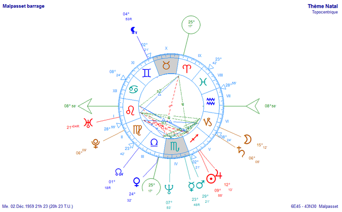 LA CATASTROPHE DU BARRAGE DE MALPASSET (1959) - Astrologie Tropicale
