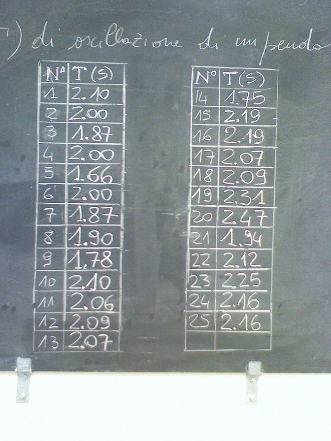 Misura del periodo di oscillazione un pendolo semplice - Benvenuti su ...