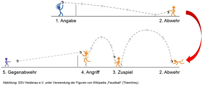 Erklärung des Faustballsports - SSV Heidenau e.V. - Abteilung Faustball