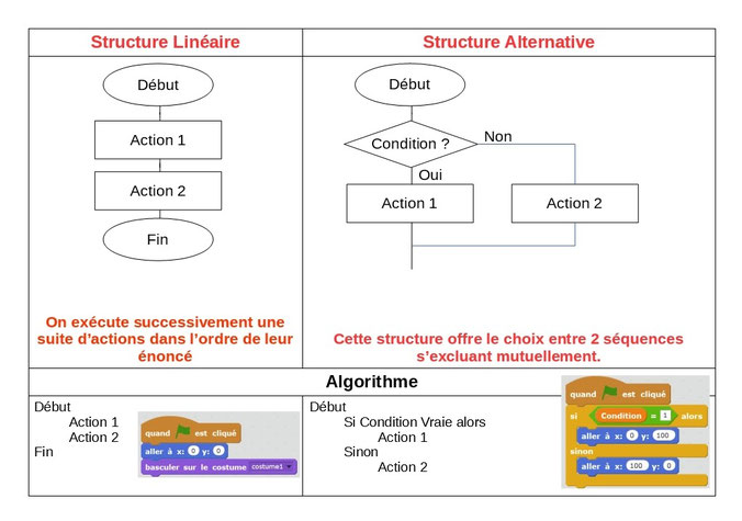 Algorithmique - Technopartage, technologie au collège