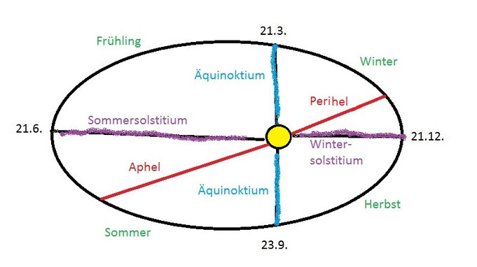 Himmelsmechanik - fms-abschlusss Webseite!