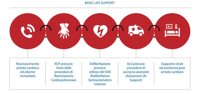 Corsi BLSD/P-BLSD autorizzativi all'uso del defibrillatore per privati ...