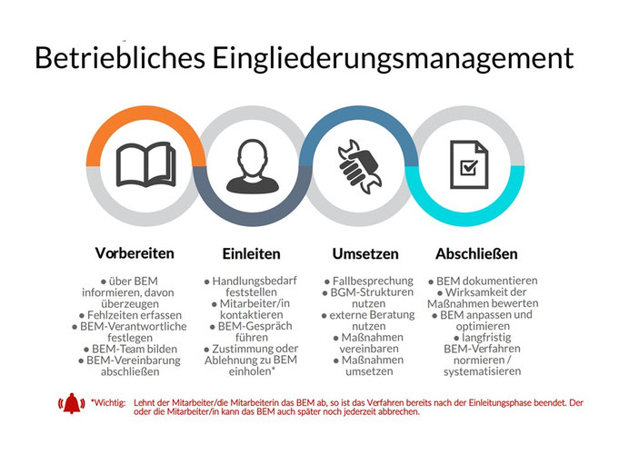 Betriebliches Eingliederungsmanagement BEM - STEINBACH Coaching und Beratung in Köln