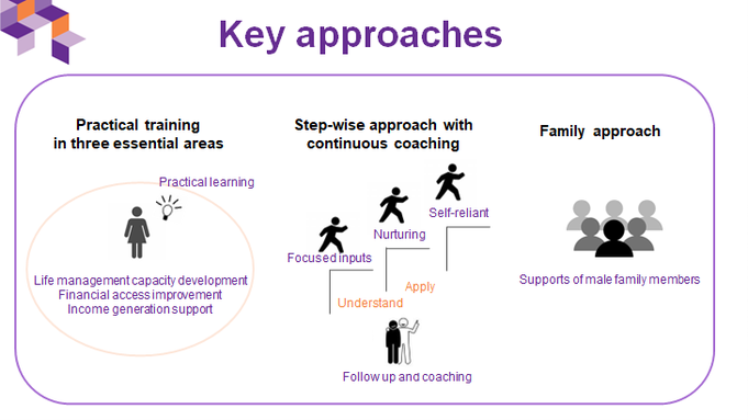 Graduation Model -Key Approaches- - light-f