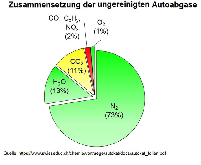 Wie funktioniert der Abgaskatalysator im Auto? - Chemiestunde bei Herrn ...
