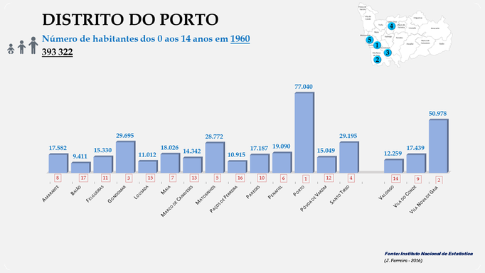 A POPULAÇÃO DO DISTRITO DO PORTO - de 1864 a 2011 - Evolução da População