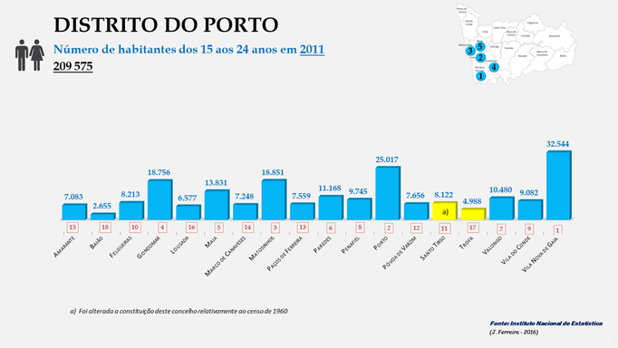 A POPULAÇÃO DO DISTRITO DO PORTO - de 1864 a 2011 - Evolução da População