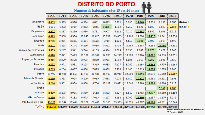 A POPULAÇÃO DO DISTRITO DO PORTO - de 1864 a 2011 - Evolução da População