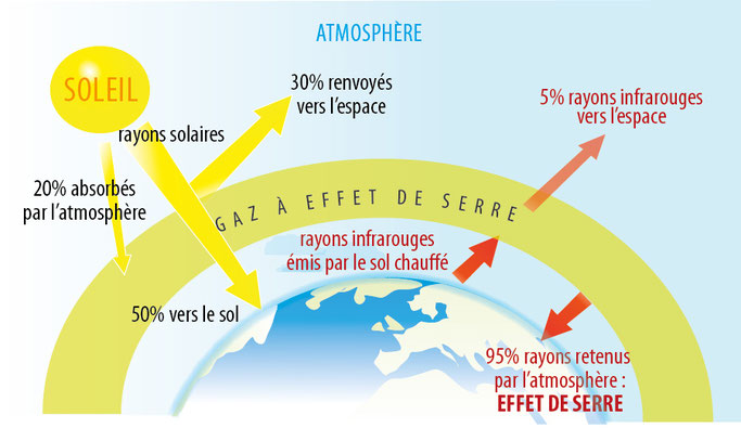 Mais qu'est-ce que l'effet de serre ? - Site de ahalavache Mais qu'est-ce que l'effet de serre ? - Site de ahalavache