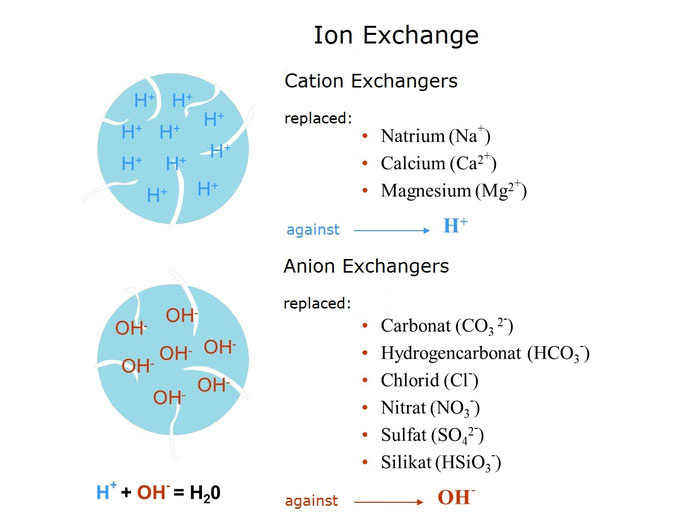 Softening Systems - Rotasystem Enviromental Solutions-english
