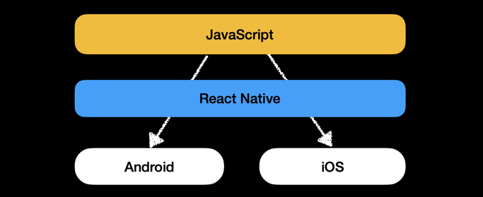 【React Nativeって何】React Nativeとは何か、どういう仕組みで動くのかを調べた - 只野るくろのHP