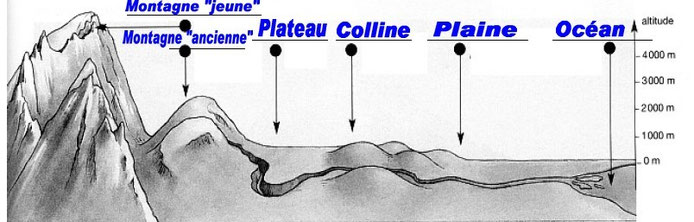 France: reliefs, climats et paysages agricoles - le lien HGEMC
