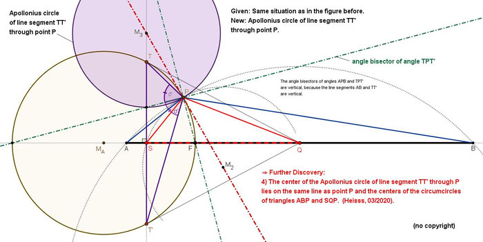 The circle of Apollonius - geometrical basics