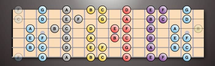 Learn the Fretboard in 7 Steps - Effective Music Practice Learn the Fretboard in 7 Steps - Effective Music Practice