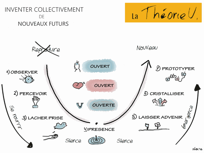 Théorie U - Ulabparis