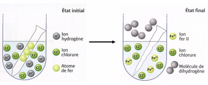 le cours fer-acide acide-base5 Réaction entre le fer et l'acide ...