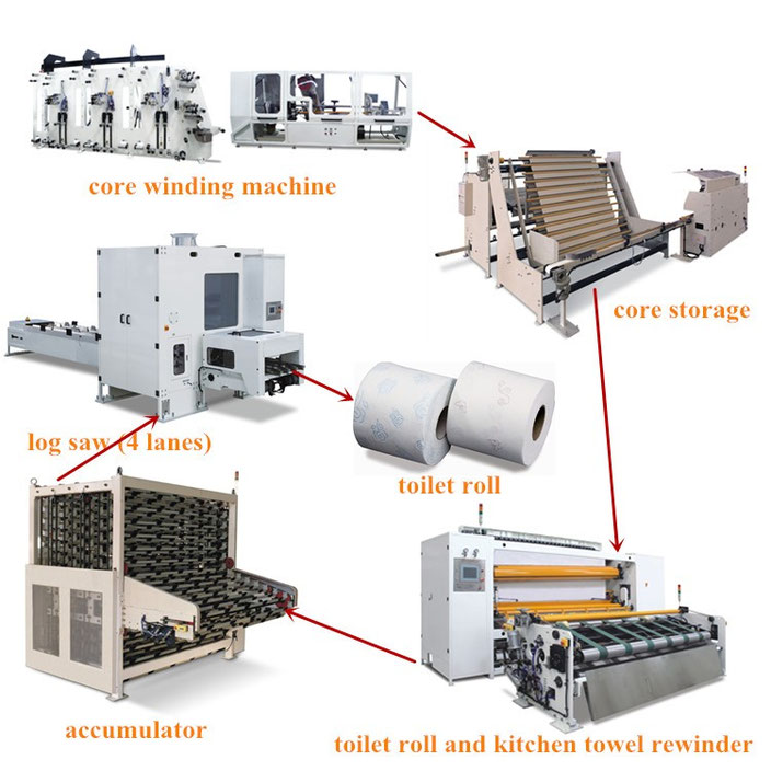 Machine De Production De Papier Hygiène & Papier Cuisine - Site de abc ...