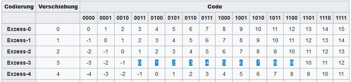Exzess-Code - Informatik-Grundlagen; Zweierkomplement; Exzesscode