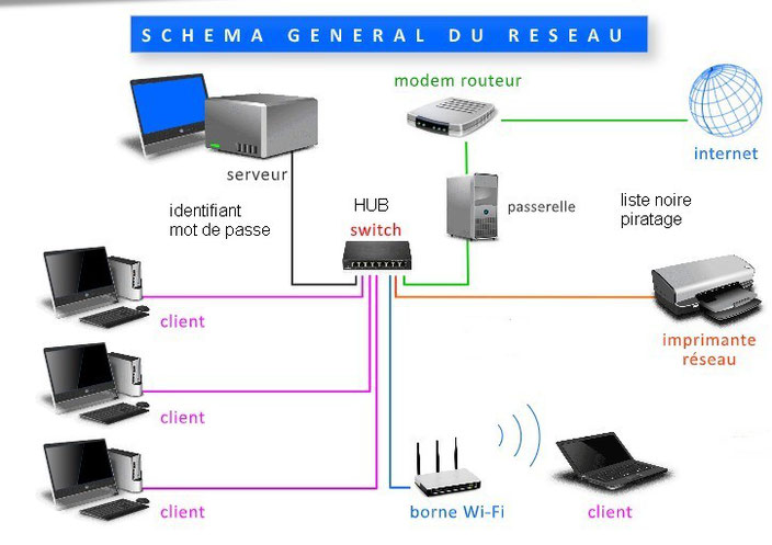 Le fonctionnement du réseau au collége - Technologie Collège Leognan