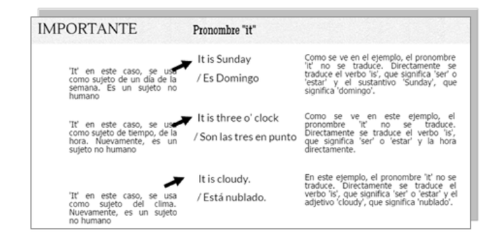 Pronombre "It" - Página web de inglesadultos2000