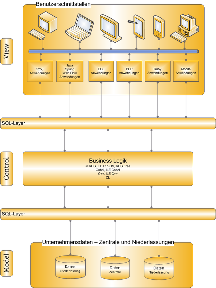 RPG (Report Program Generator) meets Web 2.0 - comsids Webseite!