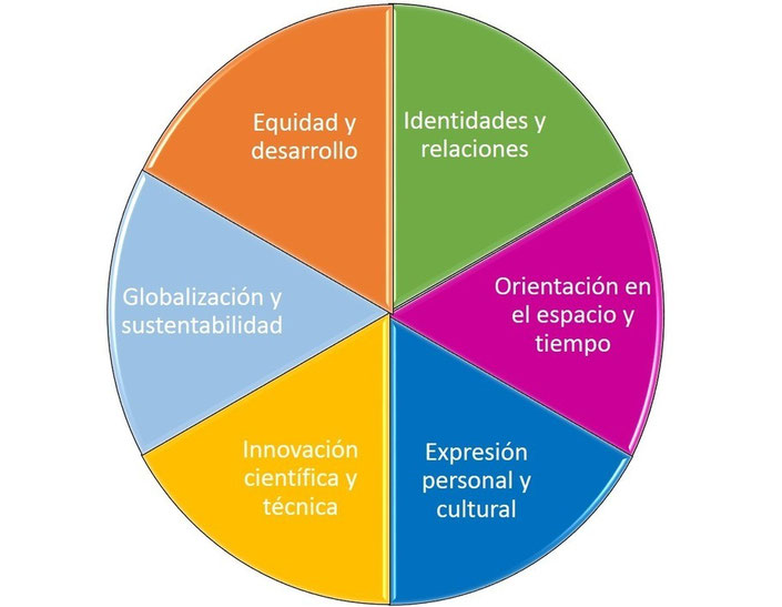 Contextos globales - Página web de proyectosdd6