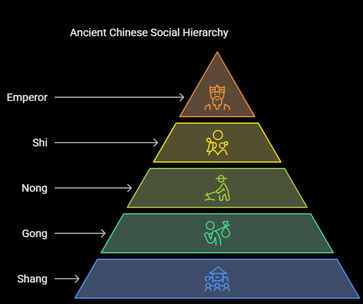 Ancient Chinese social structure explained - History Skills