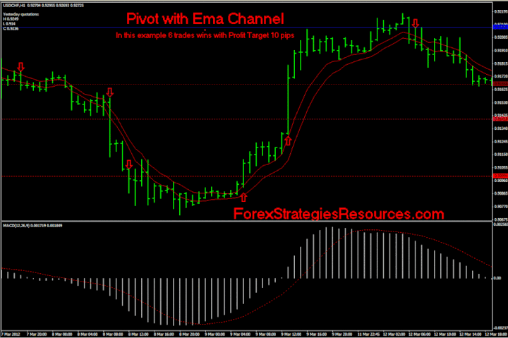 Pivots Levels, Ema Channel and MACD Trading System - Forex Strategies ... Pivots Levels, Ema Channel and MACD Trading System - Forex Strategies ...