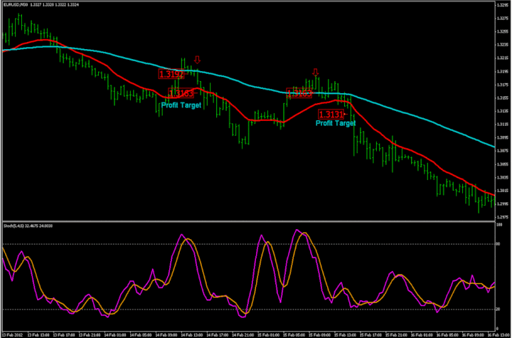 Stochastic and Double EMA Forex Trading system - Forex Strategies ... Stochastic and Double EMA Forex Trading system - Forex Strategies ...