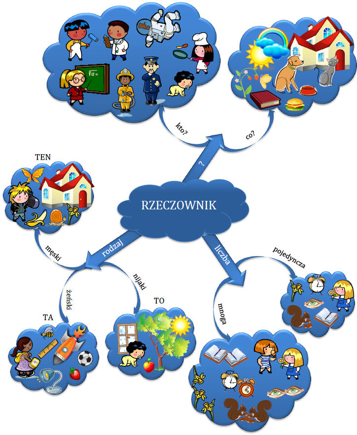RZECZOWNIKI - zajecia3