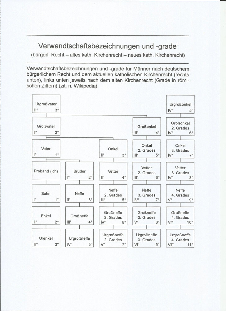 VERWANDTSCHAFTSBEZEICHNUNGEN UND BEZIEHUNGEN - ahnenforschung-hartmanns ...