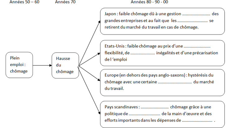 Forme et évolution du chômage - Site de sequences-cous-ses