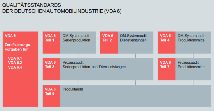 Vda Standards - WW